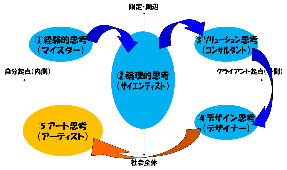 これから求められるアート思考｜DiO（Daisuke Oi）