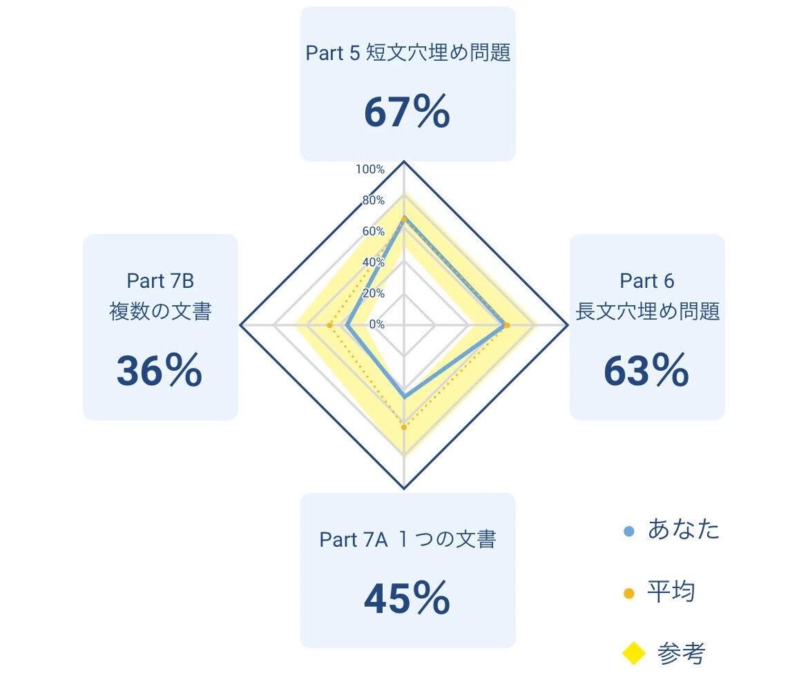 23WEEK―TOEIC公開テスト、IPベストの590点に届かず悔しい結果に！｜伊藤貴典