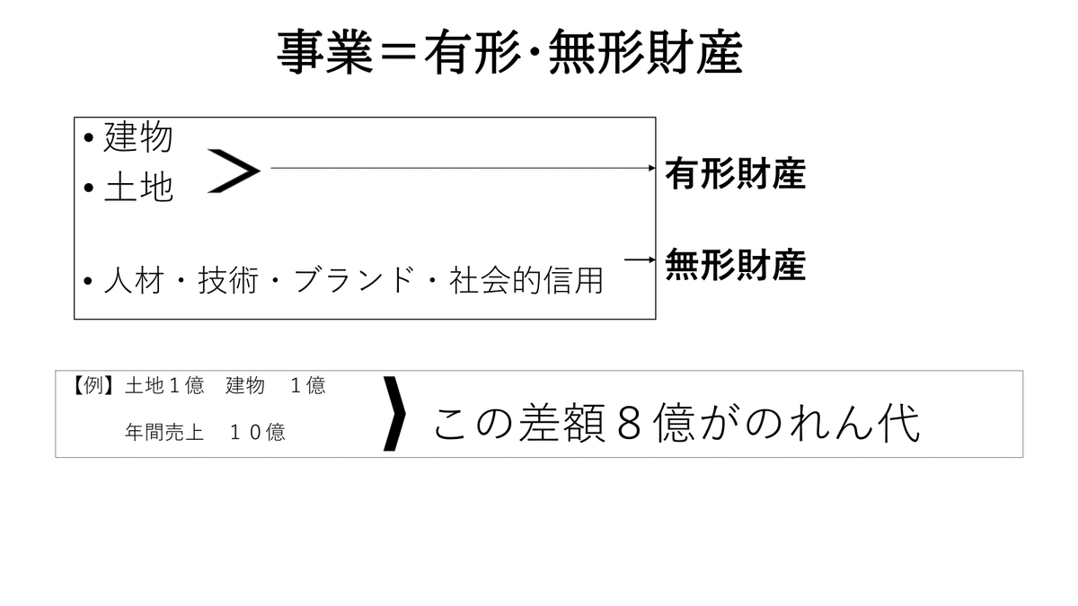 M&A～のれん代とは？｜株式会社VUILD management