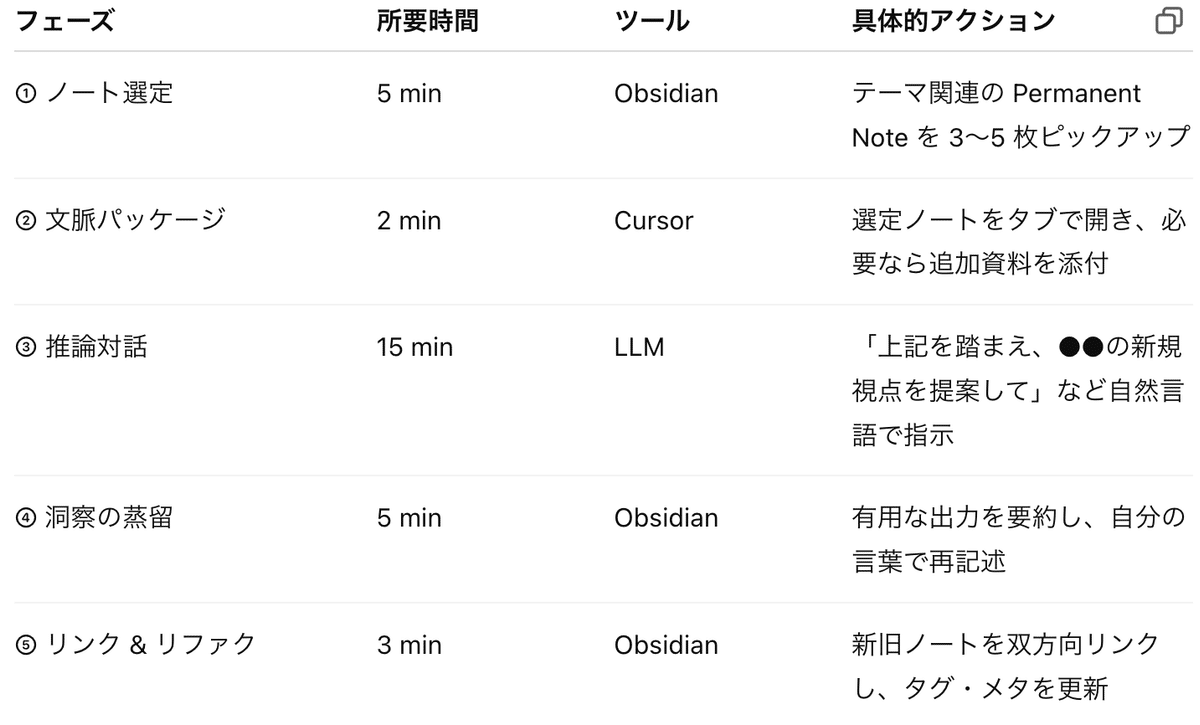 Obsidian × Cursor 活用の真髄─LLMを “推論エンジン” として使え｜Shin