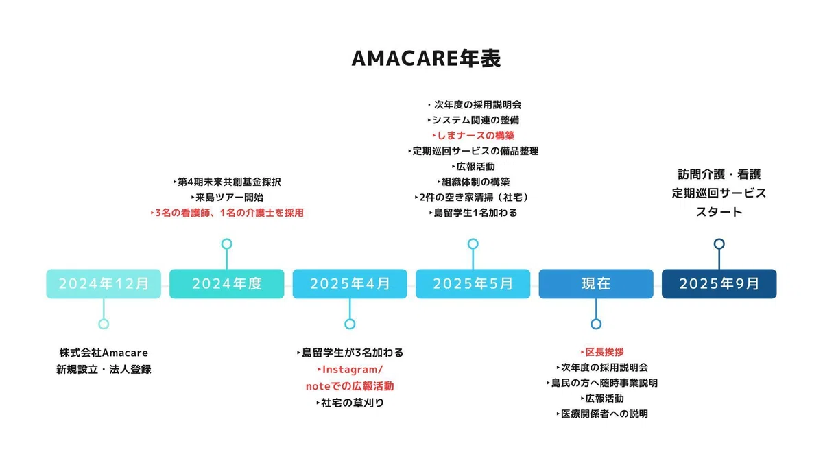 【進捗のご報告】島まるごとナースステーションのこれまで｜株式会社Amacare
