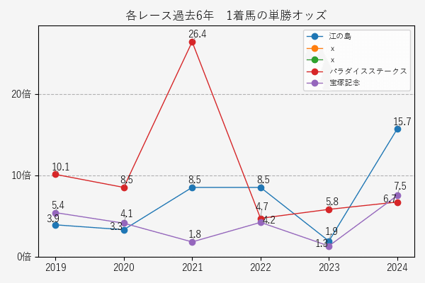 06/15(日) 無料WIN5予想(1)宝塚記念｜umanikomi