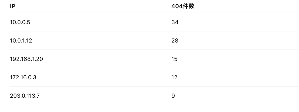 【Splunk】基本のSPL構文(search/stats/table)まとめ｜Yasue's 生成AIブログ (Retro Nova Tokyo)
