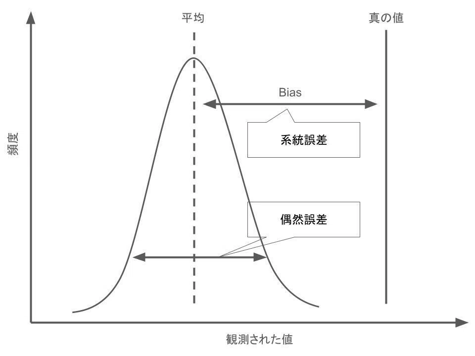 【Epidemiology】Errorについて｜あらた＠総合診療医・MPH