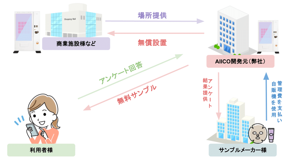 なぜ“無料”でサンプルがもらえるの？AIICOの仕組みを解説｜IoT自動販売機【AIICO】公式