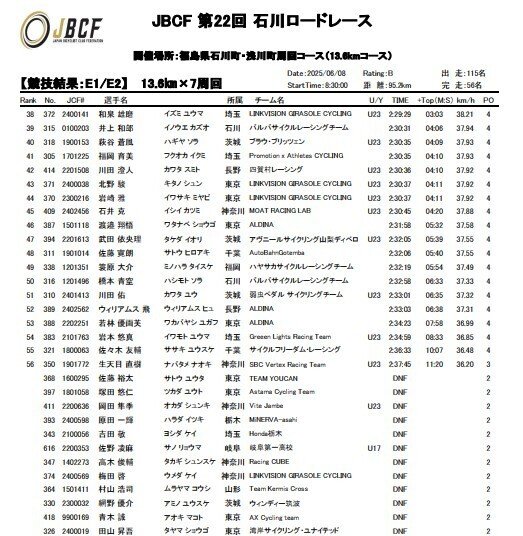2025.6.8 JBCF石川ロードレース｜Yusuke Amino