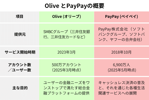 【三井住友Olive×PayPay】広がる金融業界再編の動き、暮らしや投資への影響は？｜ニッセイアセットマネジメント公式note