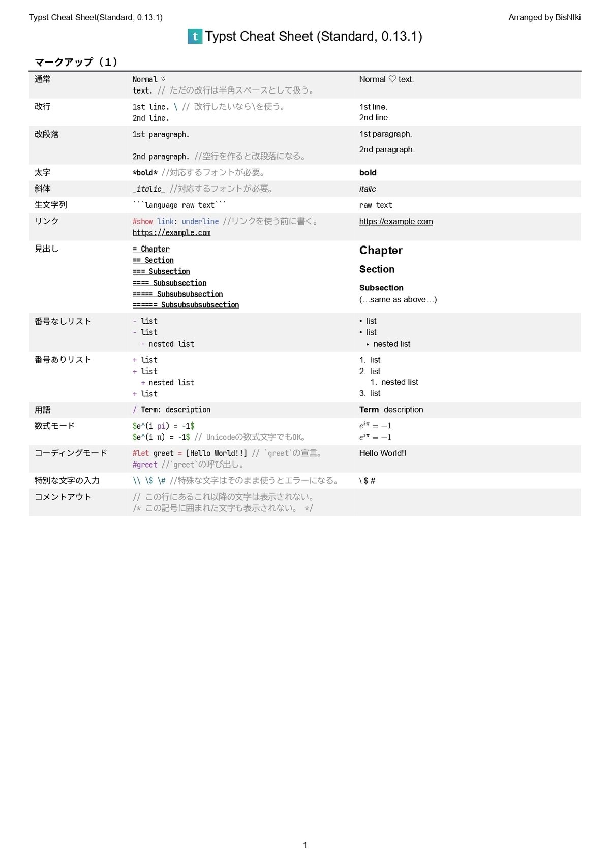 Typst用チートシートの仮公開｜BisNiki
