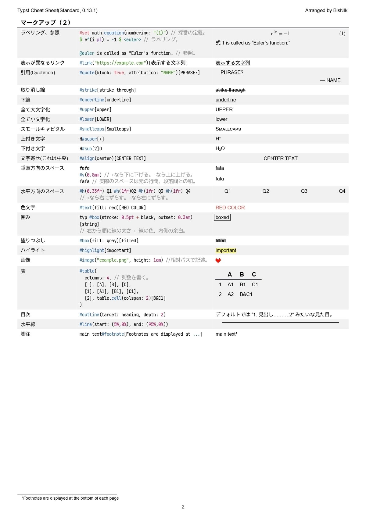 Typst用チートシートの仮公開｜BisNiki