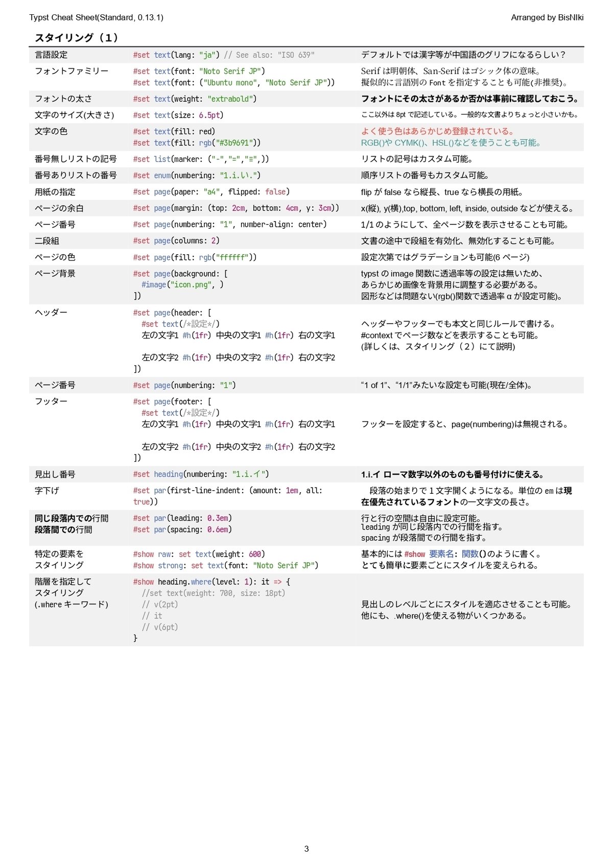 Typst用チートシートの仮公開｜BisNiki