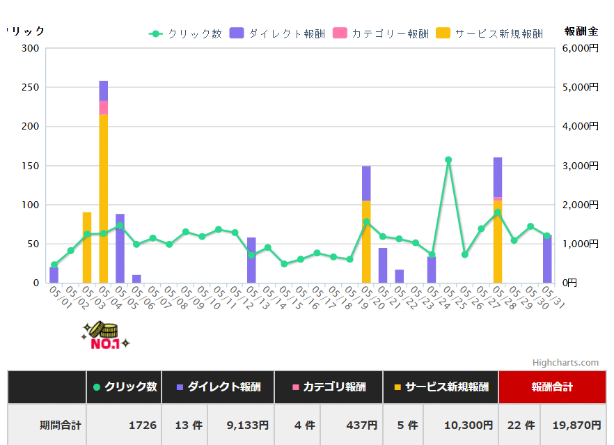 CTRが重要！？アダアフィ新サイトと既存サイト｜toro_note | アダルトアフィリエイト検証