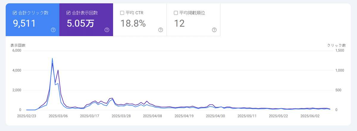 CTRが重要！？アダアフィ新サイトと既存サイト｜toro_note | アダルトアフィリエイト検証