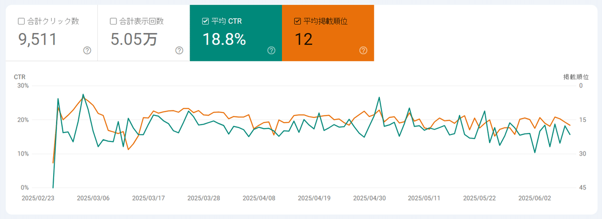 CTRが重要！？アダアフィ新サイトと既存サイト｜toro_note | アダルトアフィリエイト検証