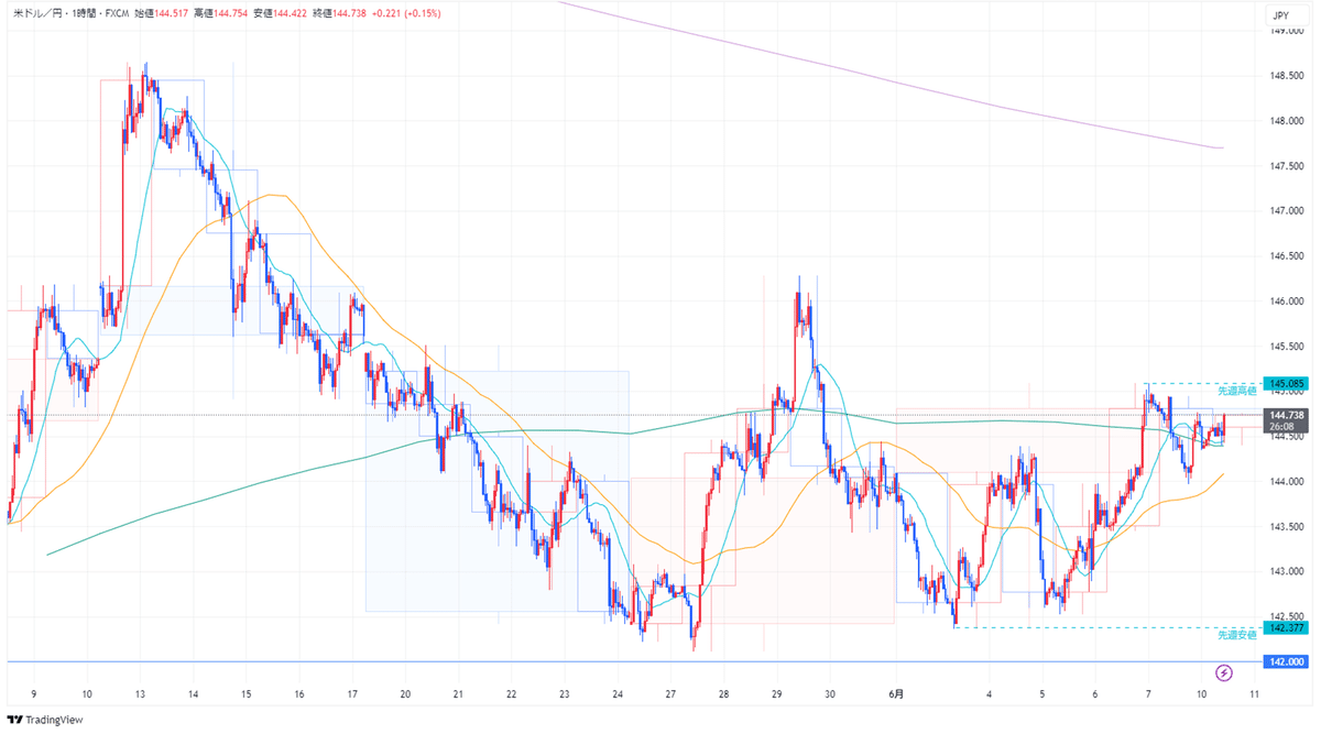 2025/06/10 FXシナリオと振り返り｜haru