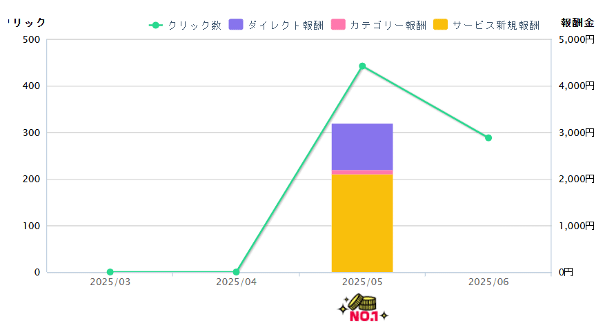 CTRが重要！？アダアフィ新サイトと既存サイト｜toro_note | アダルトアフィリエイト検証