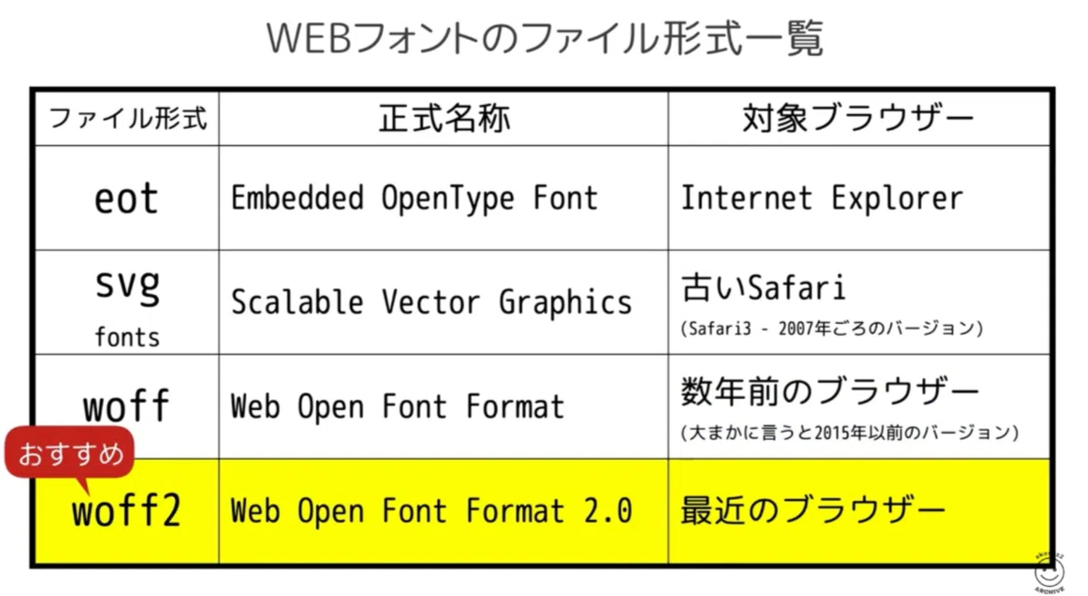 053 日本語のフォントファイルを Webサイトで利用する方法 face-fontキーワードを利用して、woff2ファイルを設定する｜吉澤なの