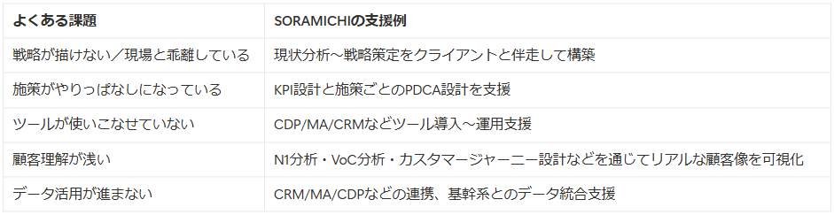 CXとは何？CXコンサルティング部は何をしているところ？｜株式会社SORAMICHI