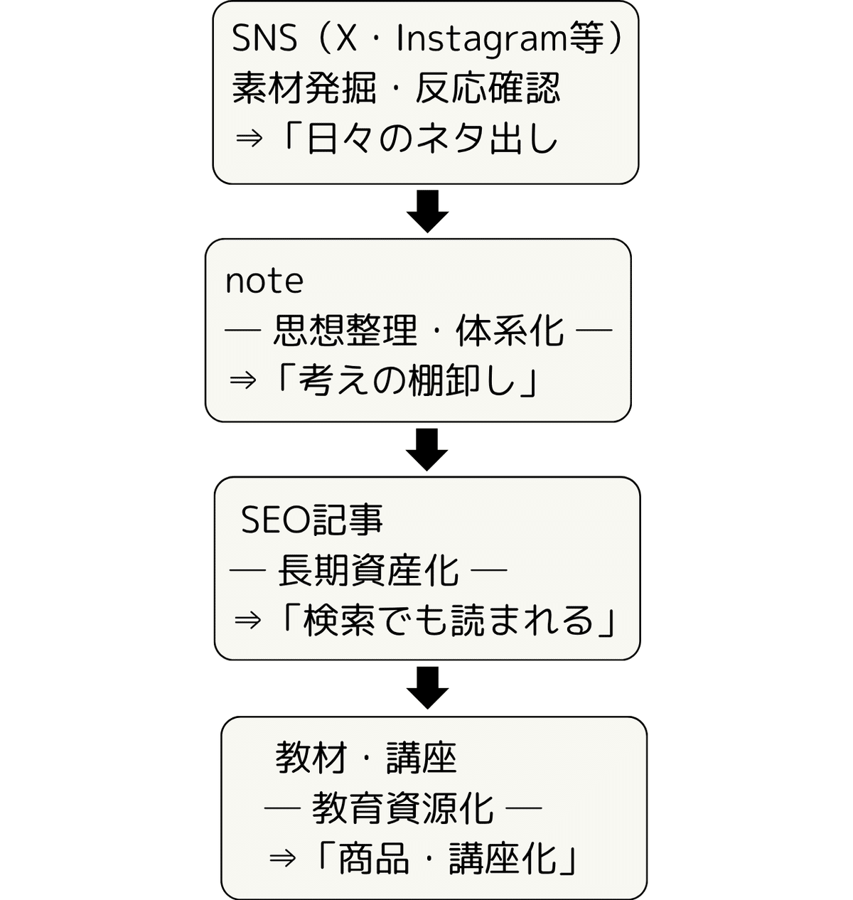 第1回：SNS・SEO・noteを整理して「流れ」にする発想── バズらせず積み上げる実務型SNS運用の始め方｜滝口誠（S.E.Onetop）