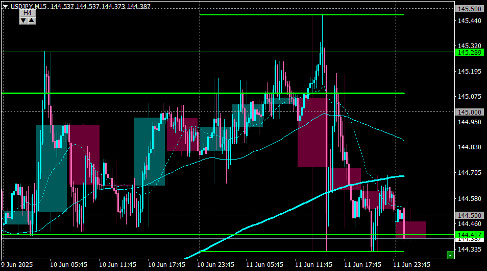 FX 今日のトレード戦略 6/12 +30.5pips｜tokyojoe