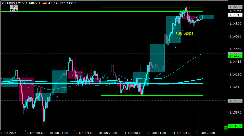 FX 今日のトレード戦略 6/12 +30.5pips｜tokyojoe