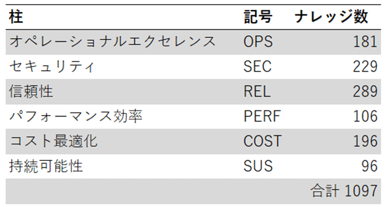GitHub Copilot に AWS Well-Architected Framework レビューをさせてみた｜シンプレクス エンジニア ...