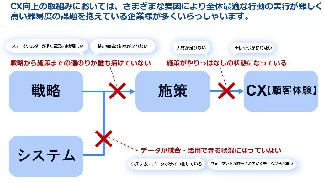 CXとは何？CXコンサルティング部は何をしているところ？｜株式会社SORAMICHI