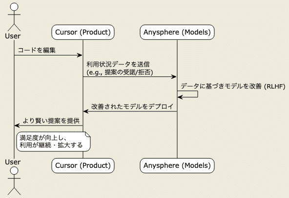 Cursor CEO: AIネイティブエディタはVS Codeの夢を見るか？開発の現在と未来、これからのエンジニアが持つべき「審美眼」という ...