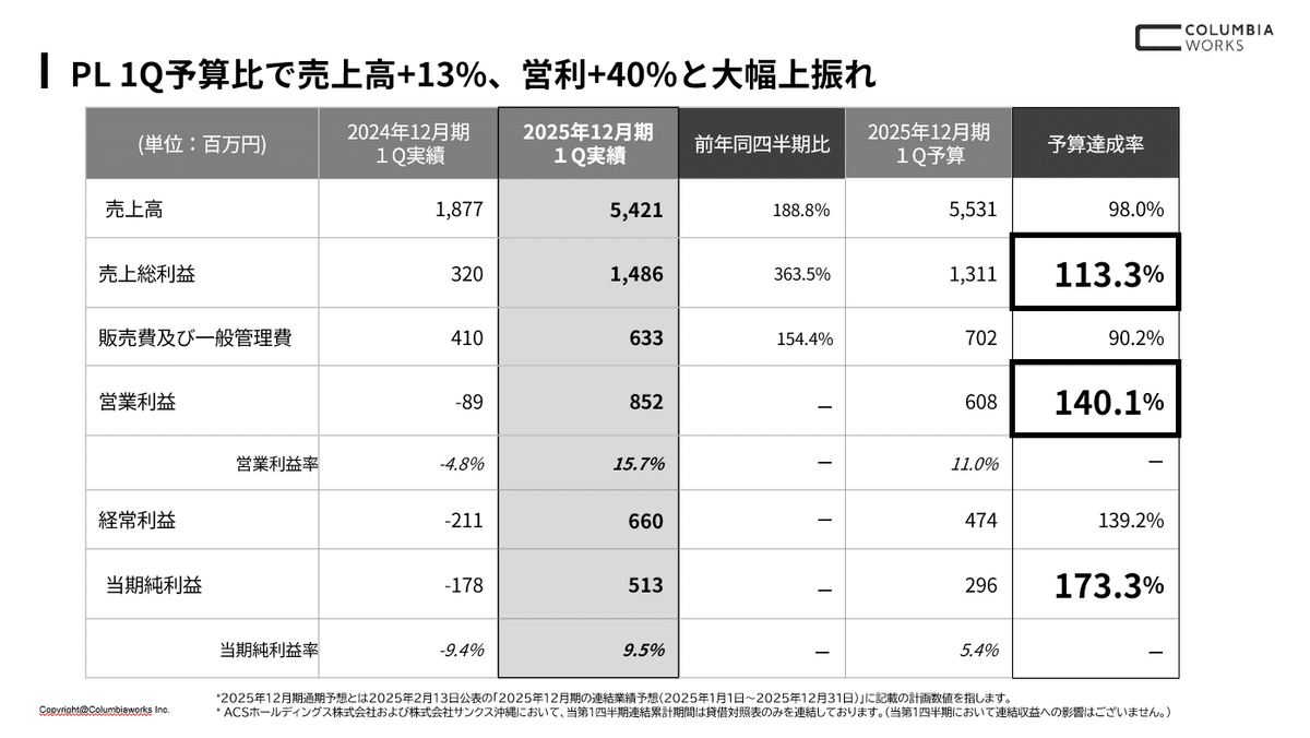 25年5月14日発表 25年12月期1Q決算サマリー｜コロンビア・ワークス（146A）IR