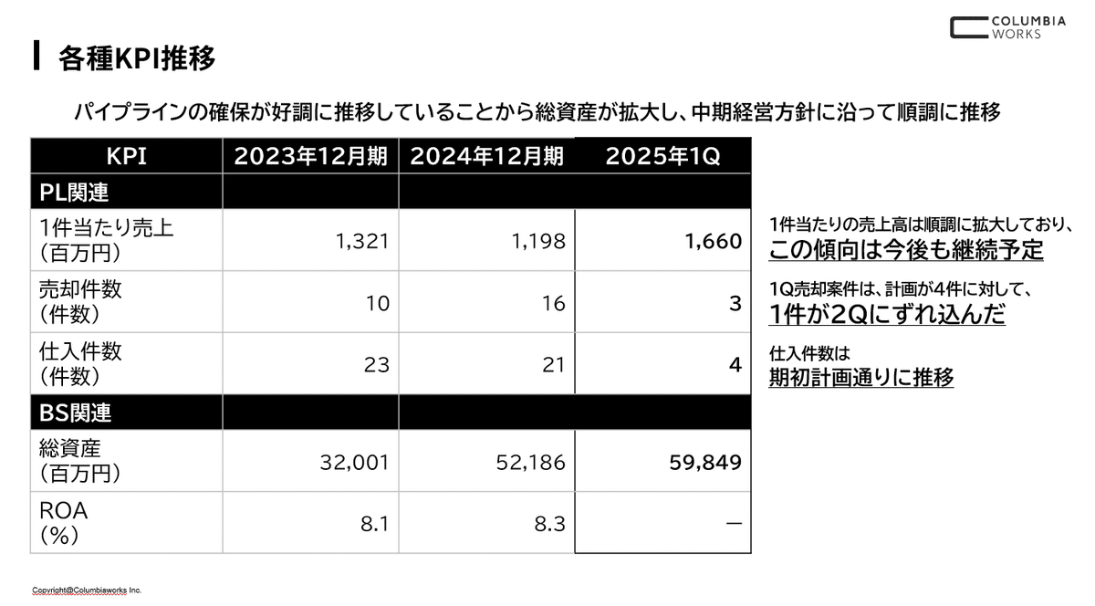 25年5月14日発表 25年12月期1Q決算サマリー｜コロンビア・ワークス（146A）IR