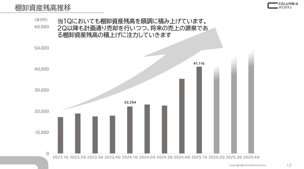 今期業績を予想するための前提と見方｜コロンビア・ワークス（146A）IR