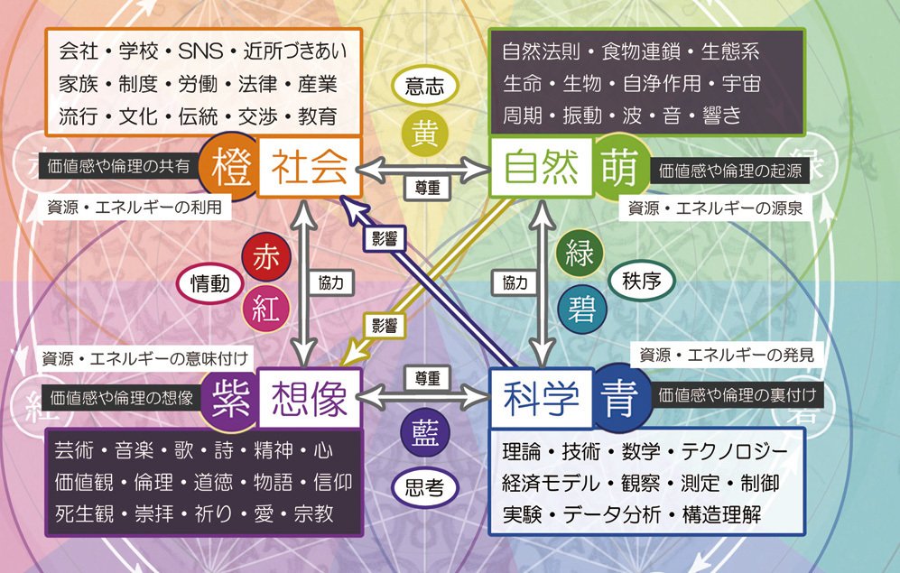 ニルス論 宇宙と私たちの地図｜cocoro