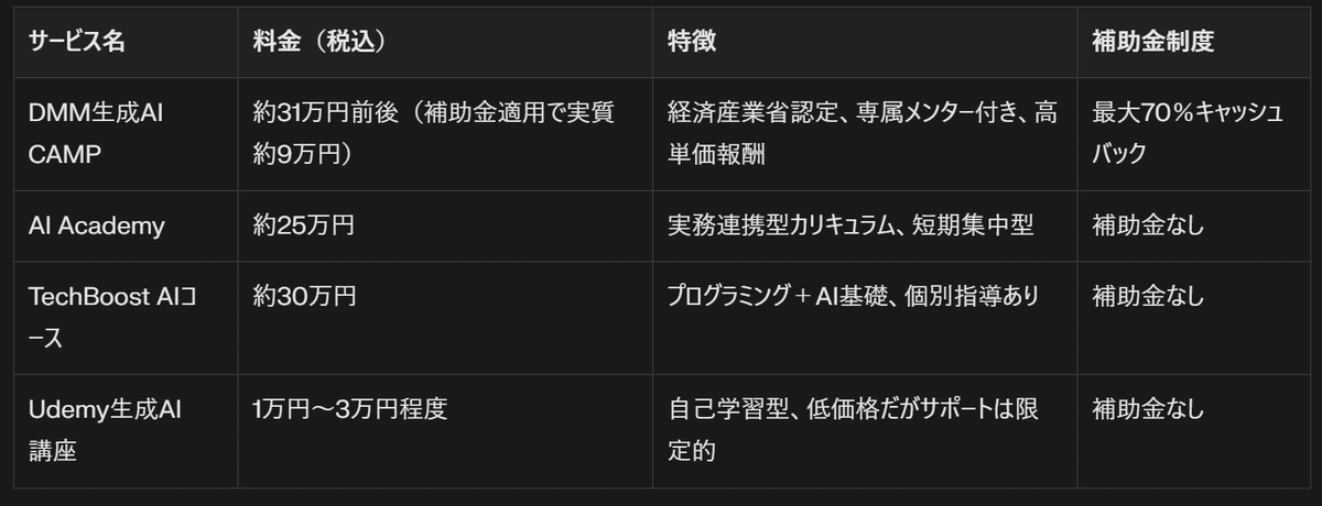 DMM生成AI CAMP｜仕事時間70%削減！口コミ・評判・料金・講座内容まで徹底レビュー｜TOMOKO