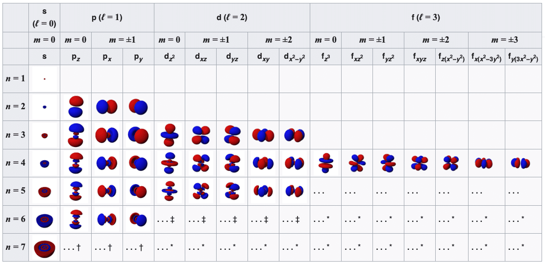 電子の4つの量子数とエネルギー準位の分裂構造｜澁谷直樹
