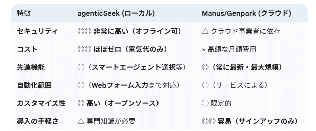 情報漏洩リスクゼロで、ここまで出来る。Python/Java/Goも操るAI「agenticSeek」の実力｜0xpanda alpha lab