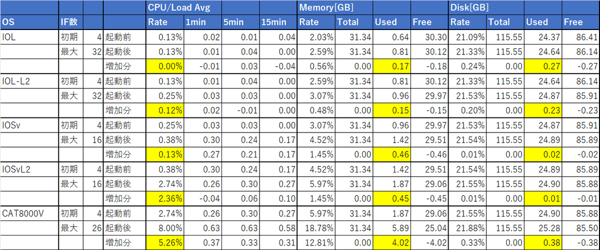 Proxmox＋CML Personal(有料版)で検証環境構築2 IOL、IOSv、Cat8000Vのshow run all｜えのきこ