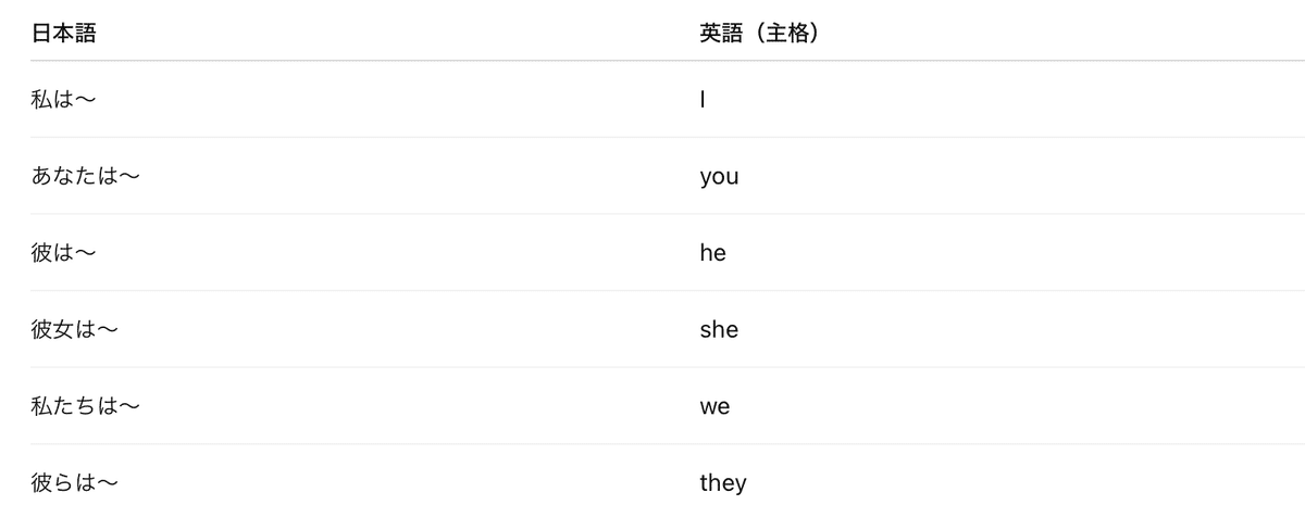 【中学英語文法シリーズ⑲】「主格」｜liyin_eigo