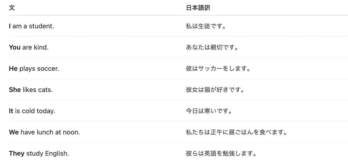 【中学英語文法シリーズ⑲】「主格」｜liyin_eigo