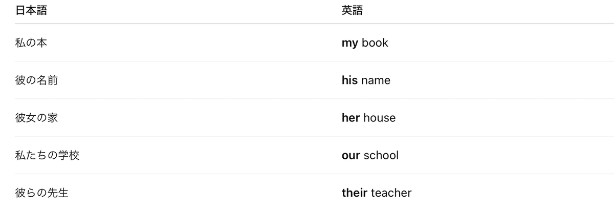 【中学英語文法シリーズ⑳】「所有格」｜liyin_eigo