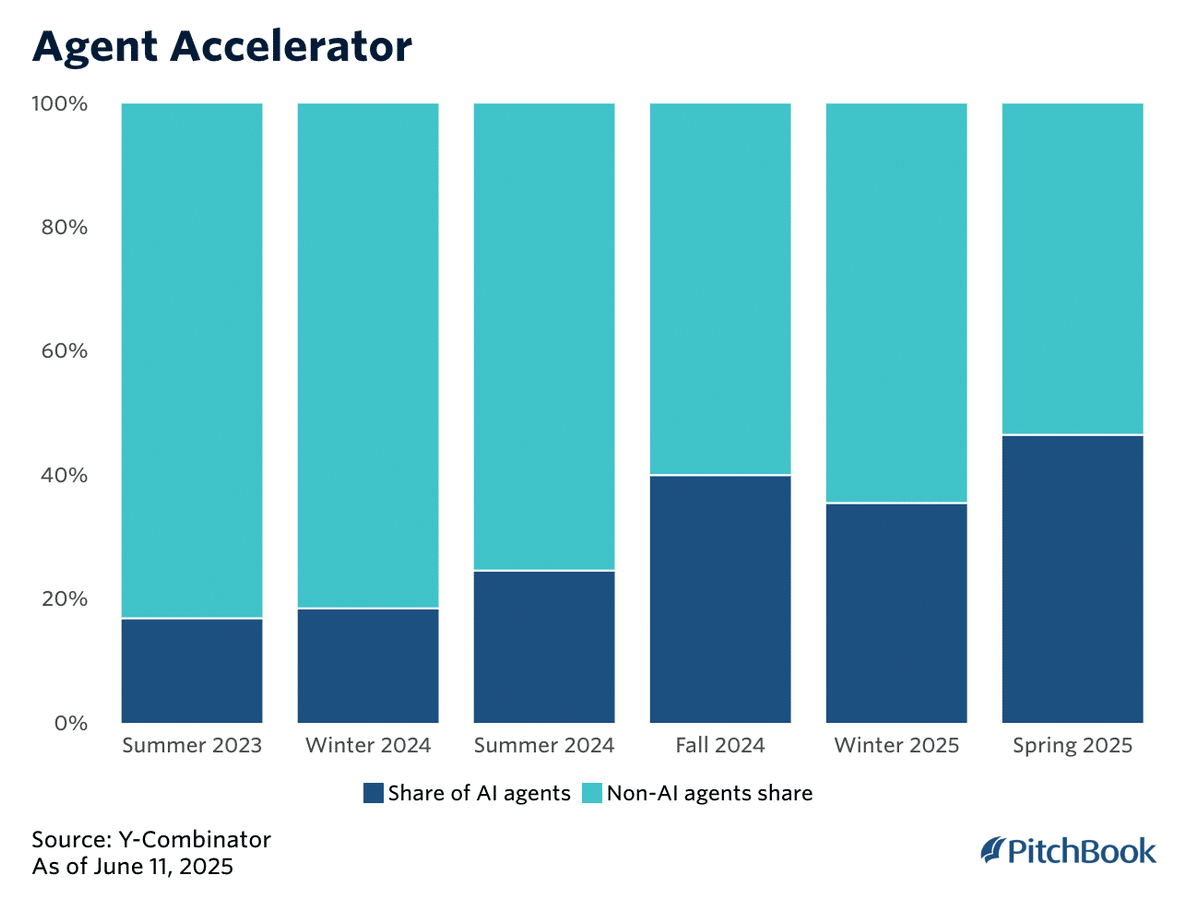 YC Spring 2025：AIエージェントがバッチの半数を占める理由と今後の展望｜SecondWave