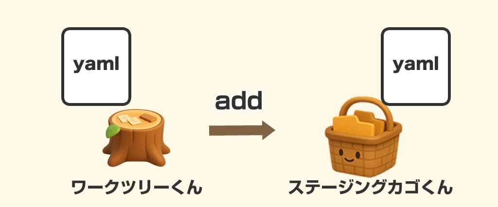 Gitアレルギーが治っちゃう！キャラで覚えるGitローカル編（Cursor対応）【1/4】ローカル編 GPTs付き！｜コタ