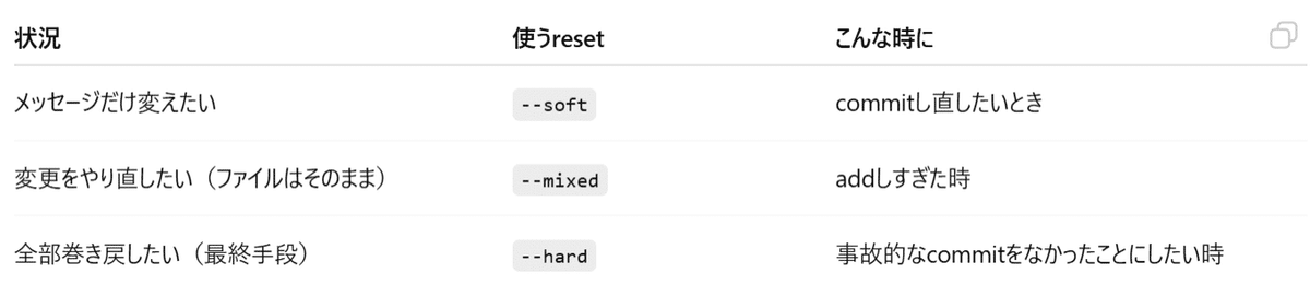 Gitアレルギーが治っちゃう！キャラで覚えるGitローカル編（Cursor対応）【1/4】ローカル編 GPTs付き！｜コタ