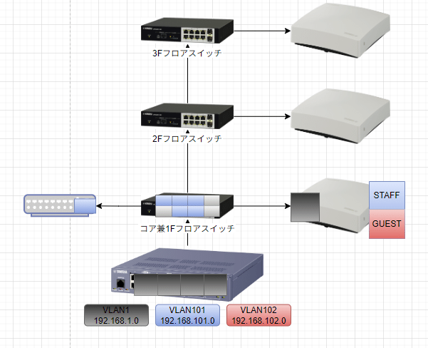 雑魚エンジニアに立ち塞がるVLANという頭上の悪魔｜bear-crow