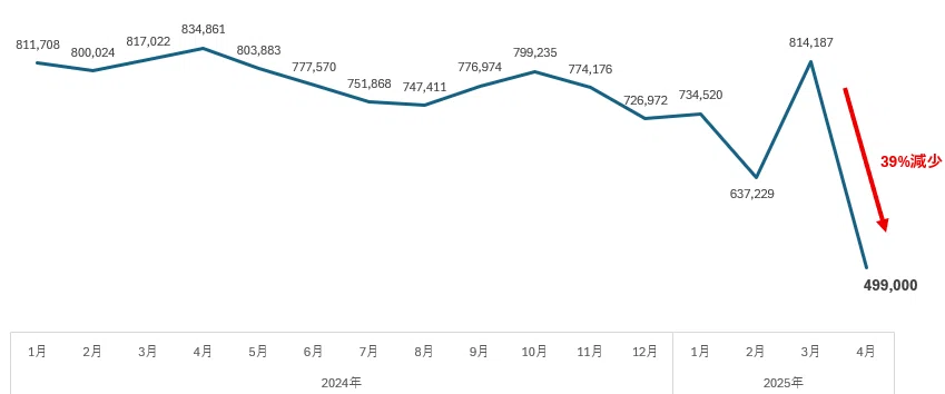 US Automobile Import Volume January-April 2025｜dotM