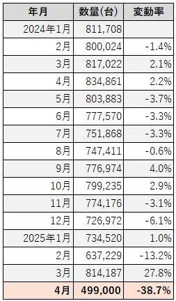 US Automobile Import Volume January-April 2025｜dotM