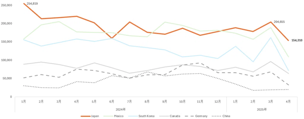US Automobile Import Volume January-April 2025｜dotM