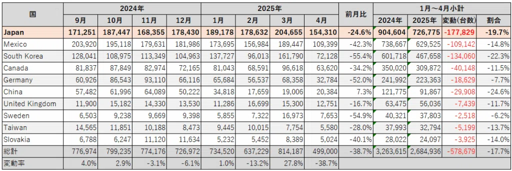 US Automobile Import Volume January-April 2025｜dotM