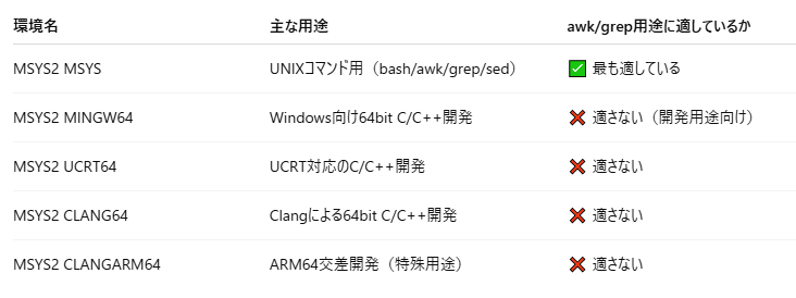 【Windowsでawkを使うには？MSYS2を使った環境構築手順まとめ】｜ぶらたん