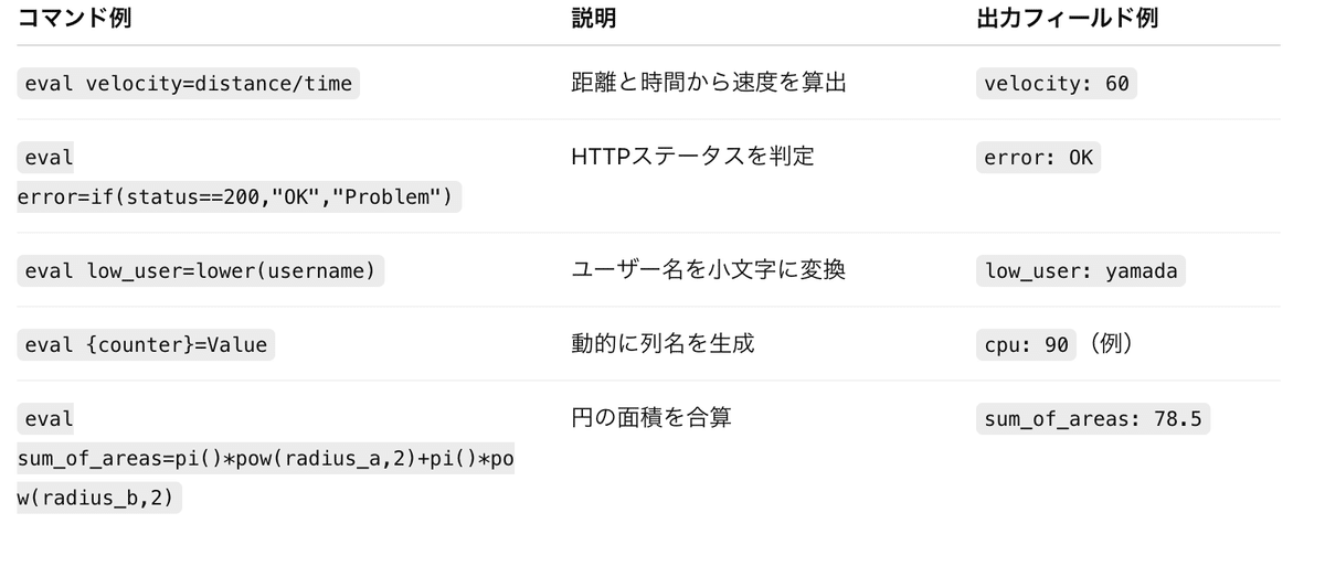 【Splunk】Splunkのevalコマンド入門：検索結果に“意味”を加える｜Yasue's 生成AIブログ (Retro Nova Tokyo)