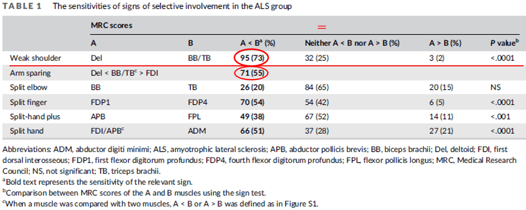 筋萎縮性側索硬化症を鑑別するWeak shoulderとArm sparing徴候について｜脳神経内科医の「カルテ」
