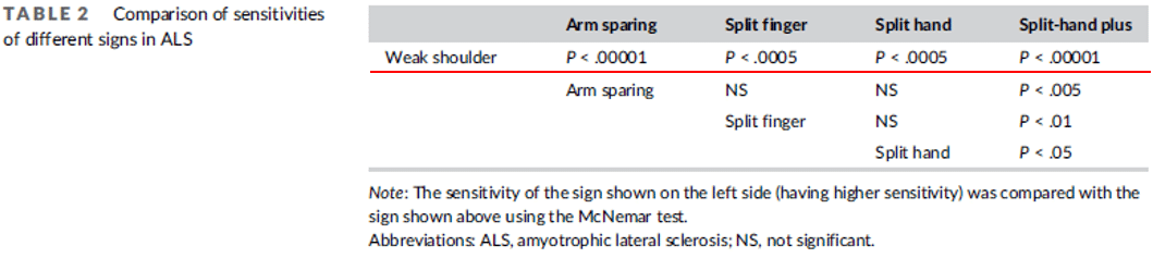 筋萎縮性側索硬化症を鑑別するWeak shoulderとArm sparing徴候について｜脳神経内科医の「カルテ」